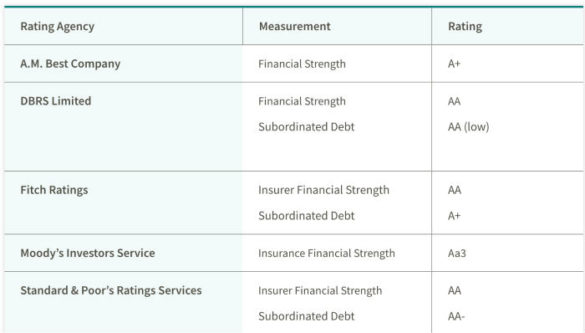 Canada Life Assurance Company